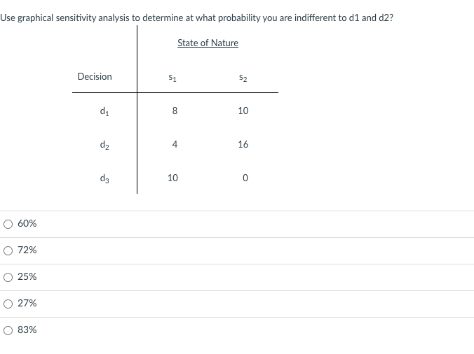 Solved Use graphical sensitivity analysis to determine at | Chegg.com