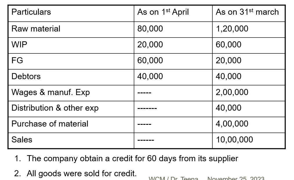 Solved From the following data, Calculate Working Capital | Chegg.com