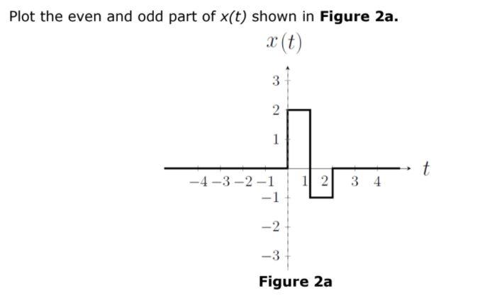Solved Plot the even and odd part of (t) shown in Figure 2a. | Chegg.com
