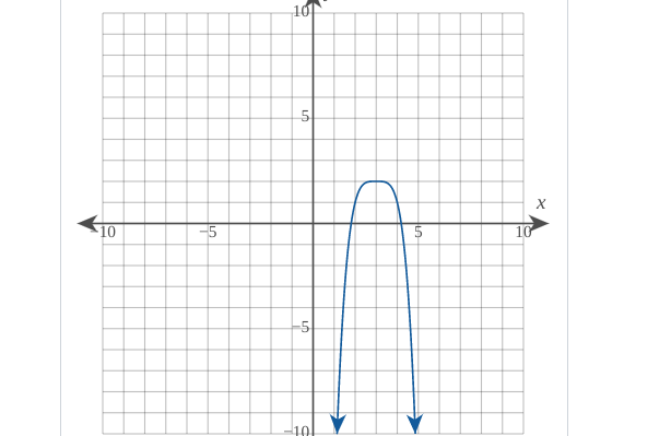 Solved Find the open interval(s) where the following | Chegg.com