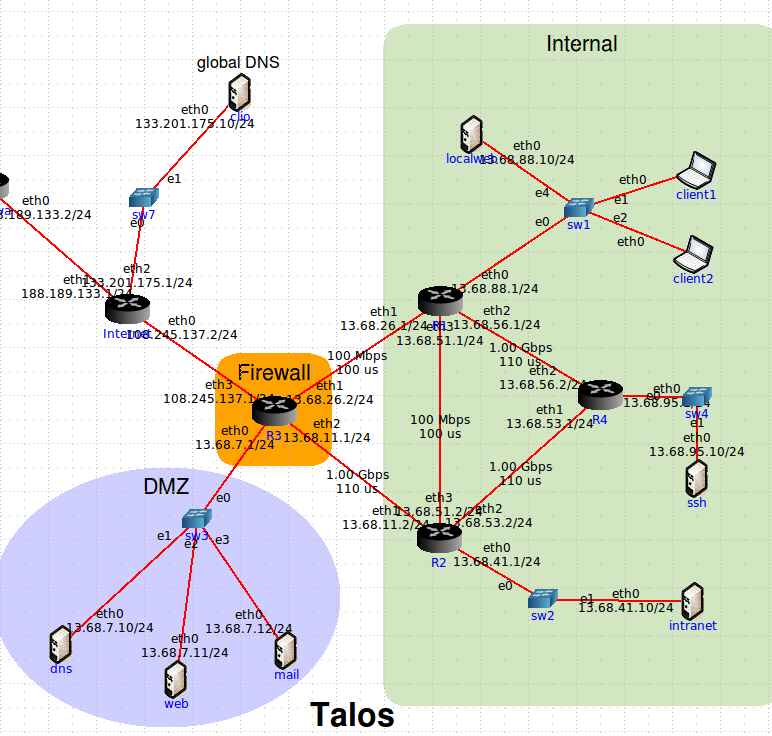 Consider the following networking graph, the routing | Chegg.com