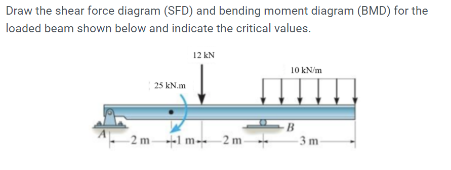 Solved Draw the shear force diagram (SFD) and bending moment | Chegg.com