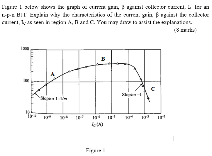 Solved Figure 1 below shows the graph of current gain, ß | Chegg.com