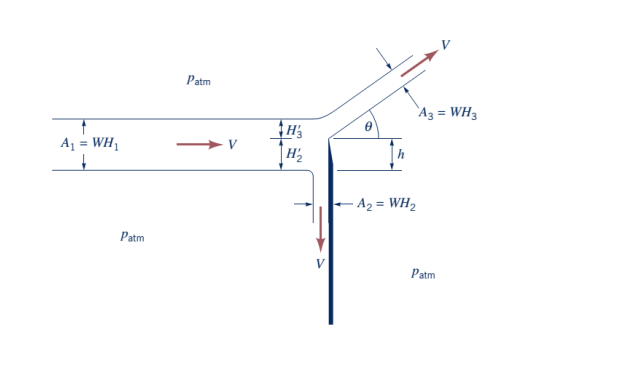 Solved Problem 3: The figure below shows a sharp-edged | Chegg.com