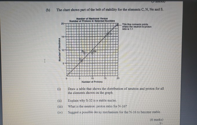 Solved (b) The chart shows part of the belt of stability for | Chegg.com