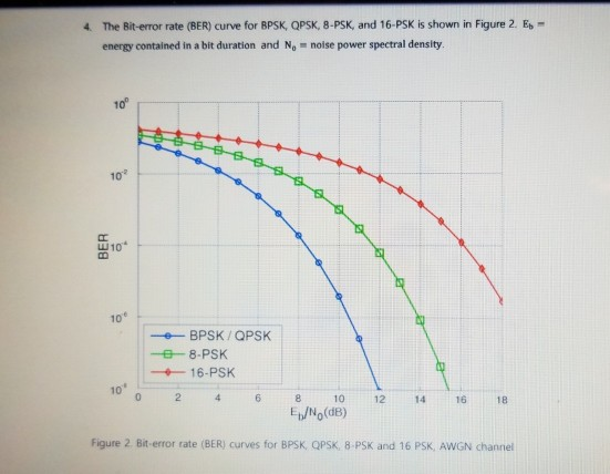 Solved 4 The Bit-error rate (BER) curve for BPSK, QPSK, | Chegg.com