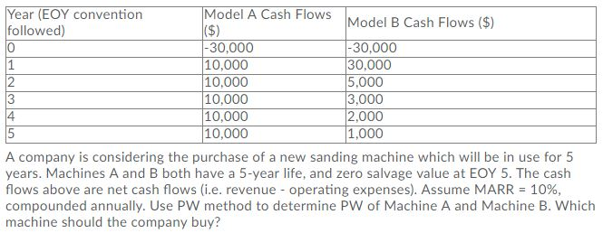 Solved Model A Cash Flows Year (EOY convention followed) 0 | Chegg.com