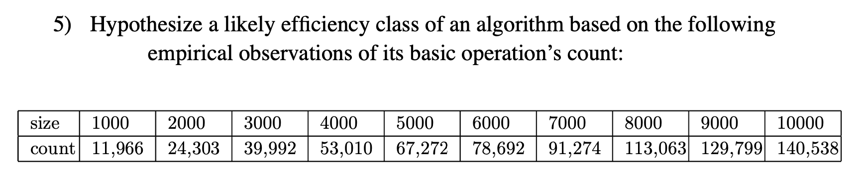 Solved 5) Hypothesize a likely efficiency class of an | Chegg.com