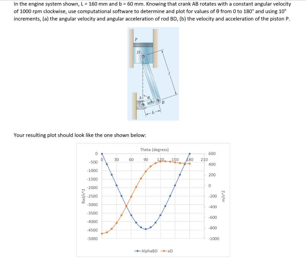 Solved In the engine system shown, L=160 mm and b=60 mm. | Chegg.com