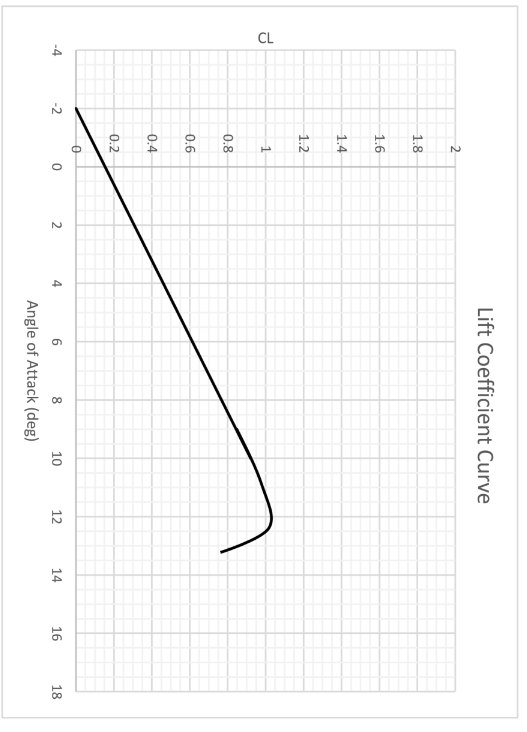 Solved 3. What is the airfoil's maximum L/D ? 4. What is the | Chegg.com