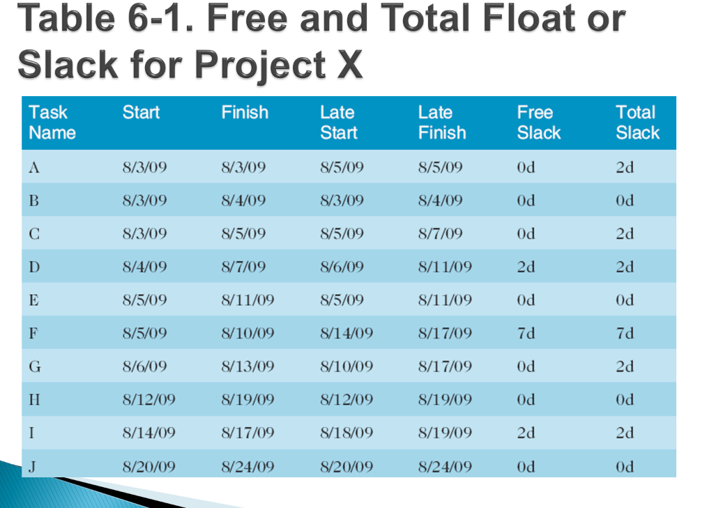 Solved Can Some one explain the free slack and the total | Chegg.com
