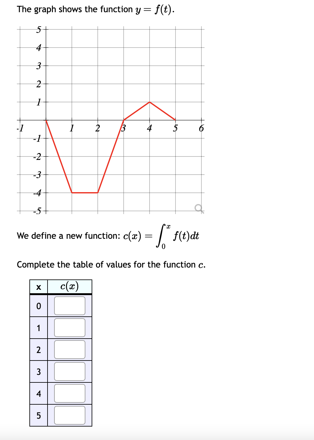 Solved Suppose F(t) has the derivative f(t) shown below, and | Chegg.com