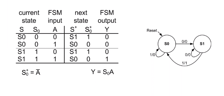 Solved Draw a circuit that implements the Oneshot component | Chegg.com