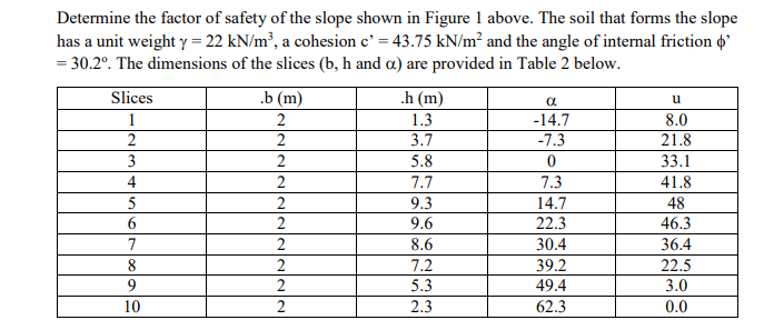 Solved Determine the factor of safety of the slope shown in | Chegg.com
