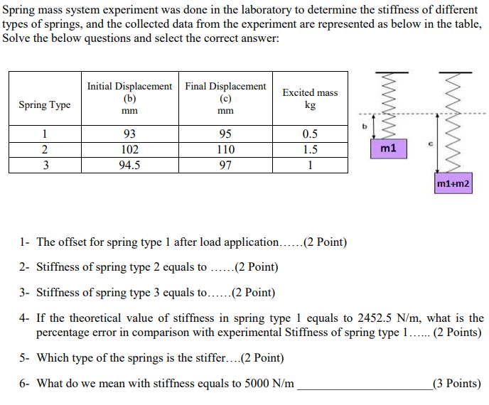 Solved Spring mass system experiment was done in the | Chegg.com