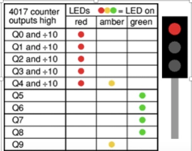 Solved This operates red, amber and green LEDs in the | Chegg.com
