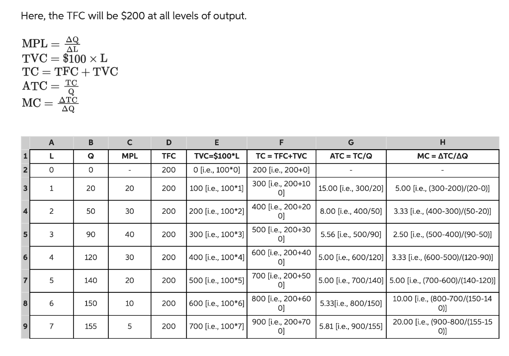 Solved Here, the TFC will be $200 at all levels of output. | Chegg.com