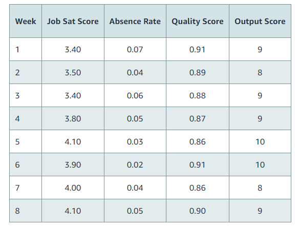 Solved Weekly Goals Job Satisfaction Score ≥ 4 50 Absence