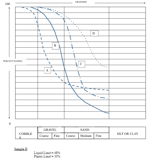 Solved a) Classify the soils by the Unified Soil | Chegg.com