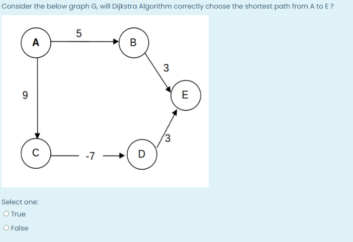 Solved Consider the below graph G, will Dijkstra Algorithm | Chegg.com