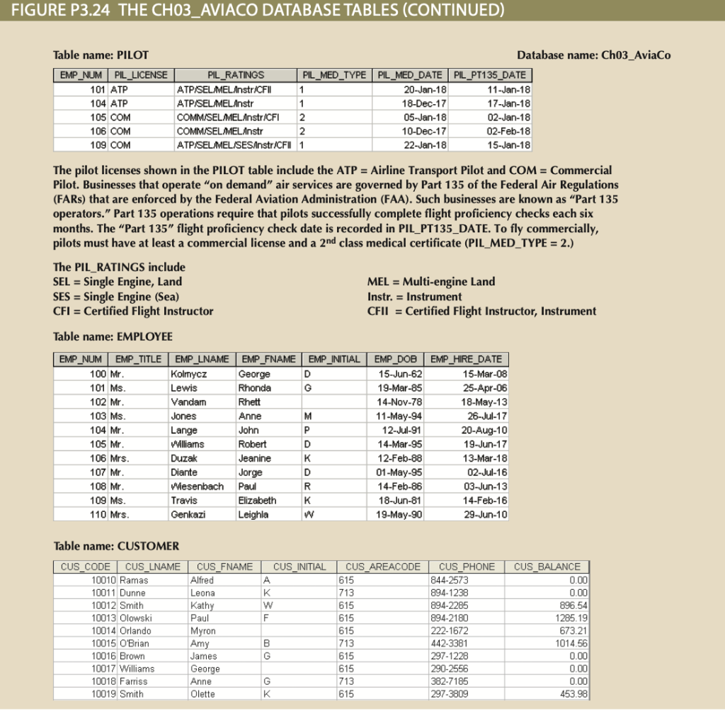 Solved Modify the MODEL table so that AIRCRAFT does not have | Chegg.com