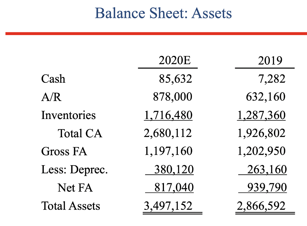 Solved Calculate FCF in 2020 based on the accounting | Chegg.com