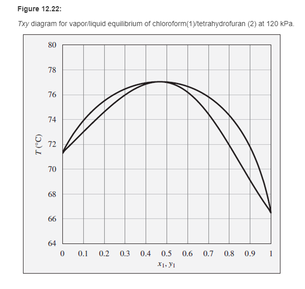 Solved Figure 12.22: Txy diagram for vapor/liquid | Chegg.com