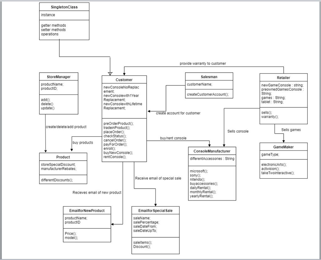 Difference Between Domain Class Diagram And Design Class Diagram