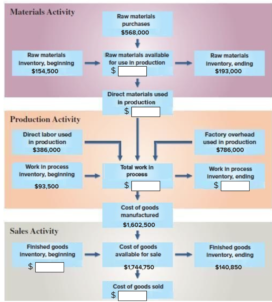 Solved The following chart shows how costs flow through a | Chegg.com