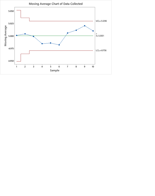 Solved Xbar-R Chart of Data Collected Moving Average Chart | Chegg.com