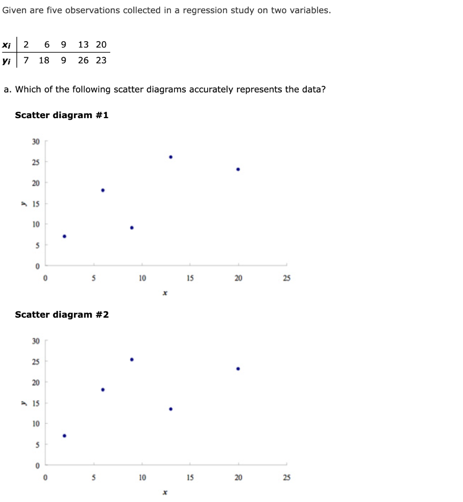 Solved Given are five observations collected in a regression | Chegg.com