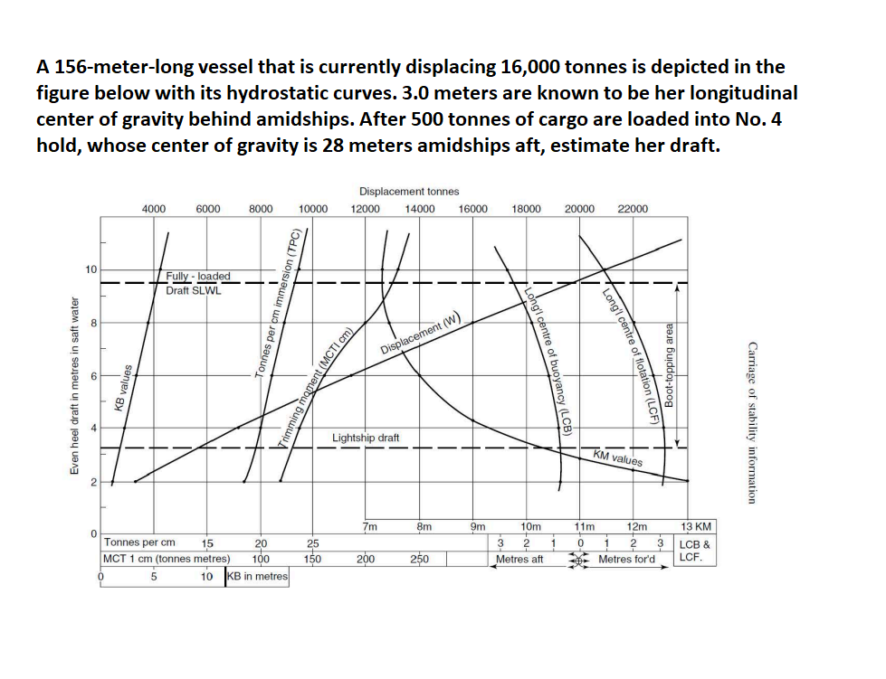 Solved A 156-meter-long vessel that is currently displacing | Chegg.com