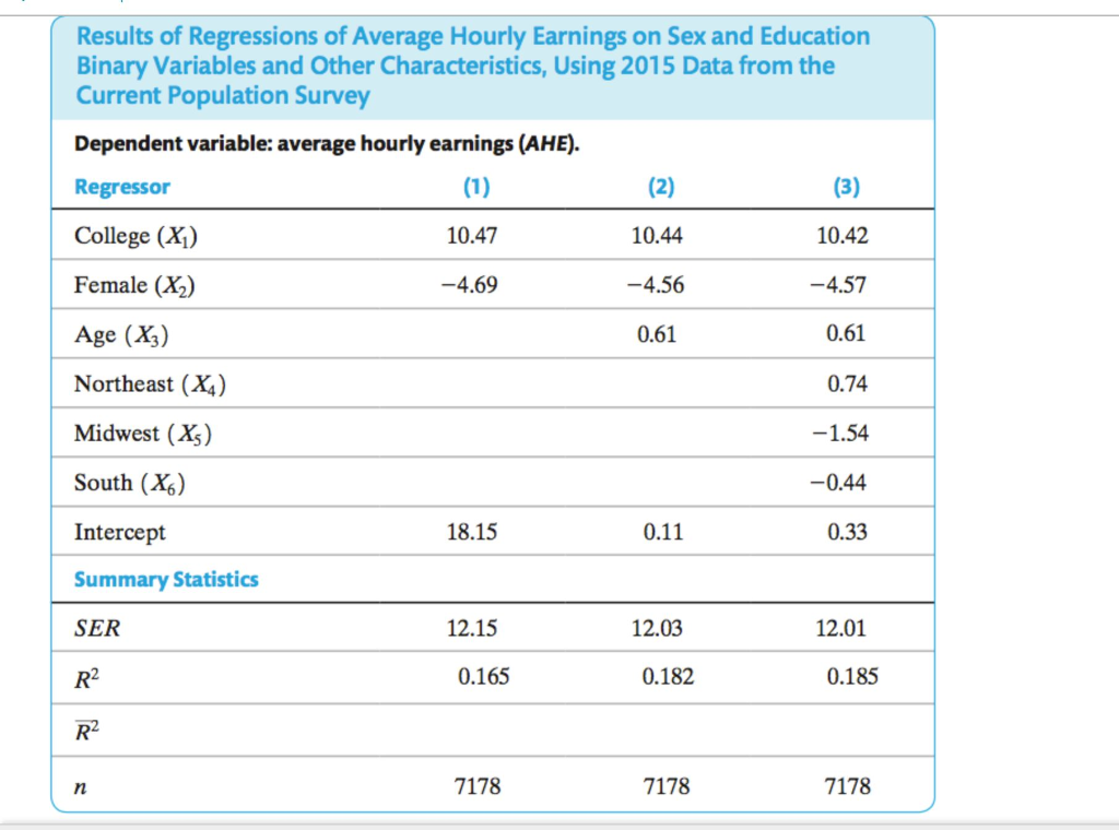 Solved The estimated regressions in the following table were | Chegg.com
