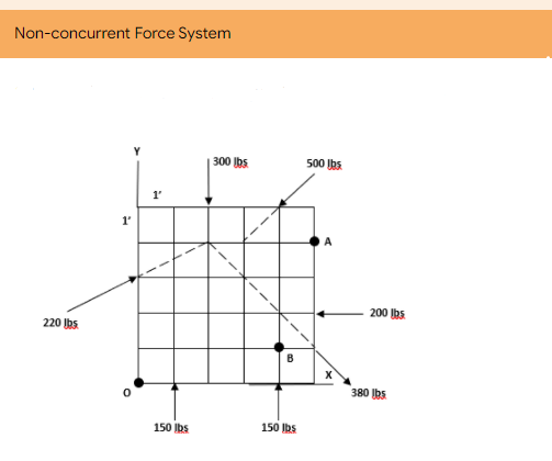 Solved Non-concurrent Force System 300 lbs 500 lbs 1' 1 220 | Chegg.com