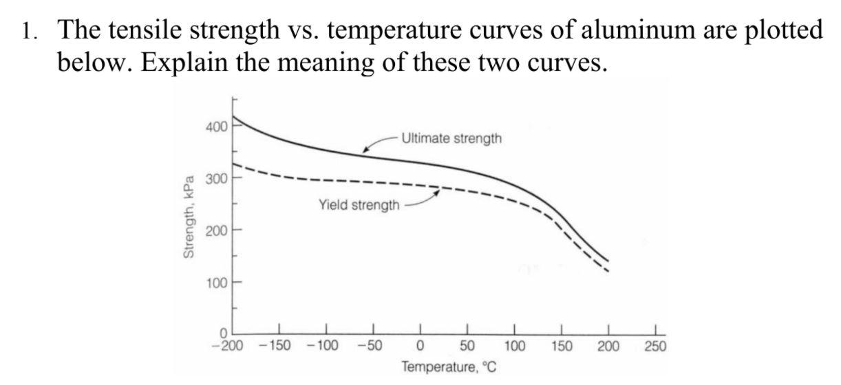 Solved 1. The tensile strength vs. temperature curves of | Chegg.com