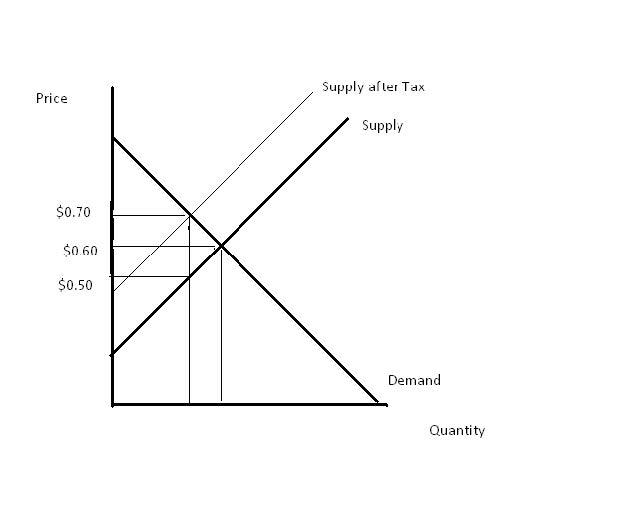 Solved The Graph Above Shows A Market In Which An Excise Tax Chegg