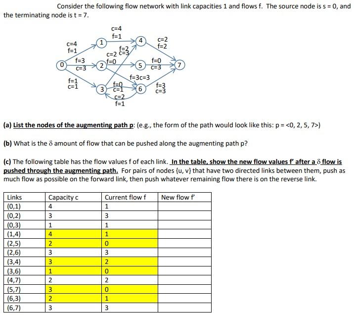 Solved Consider the following flow network with link | Chegg.com