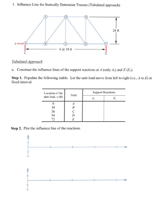 Solved Influence Line for Statistically Determine Trusses | Chegg.com