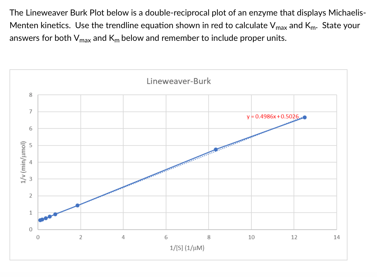 Solved The Lineweaver Burk Plot below is a double-reciprocal | Chegg.com