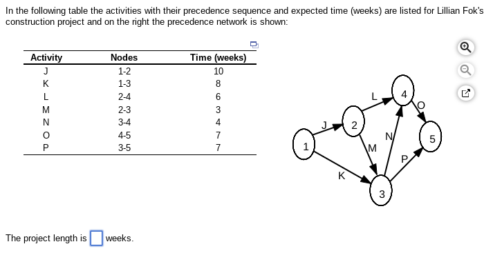 Solved In the following table the activities with their | Chegg.com