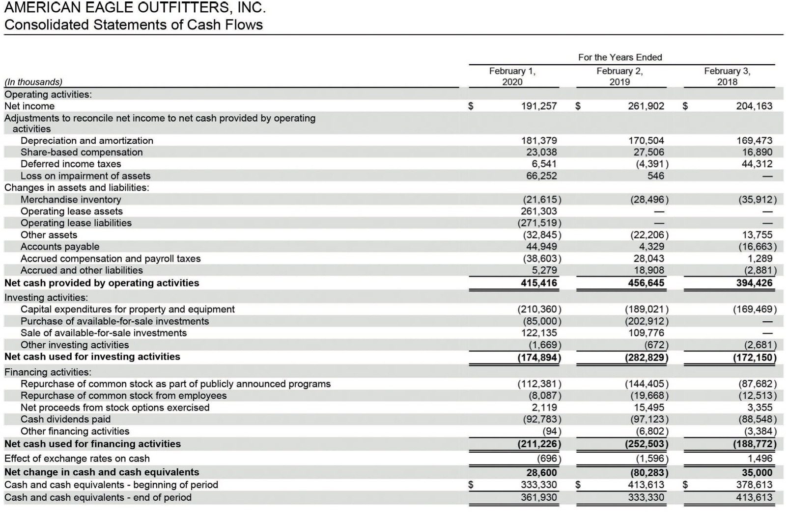 Solved AMERICAN EAGLE OUTFITTERS, INC. Consolidated | Chegg.com