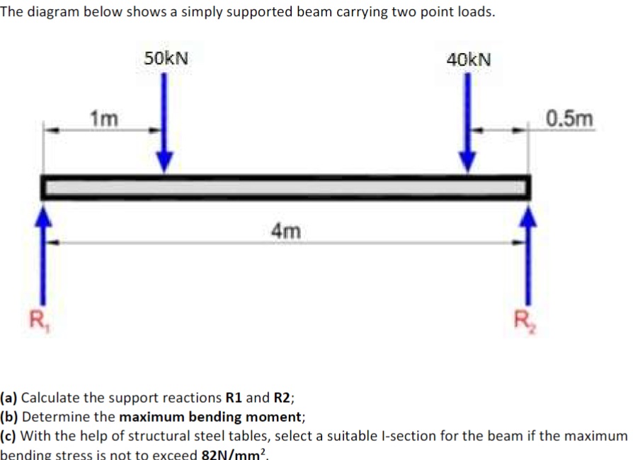 Solved The diagram below shows a simply supported beam | Chegg.com
