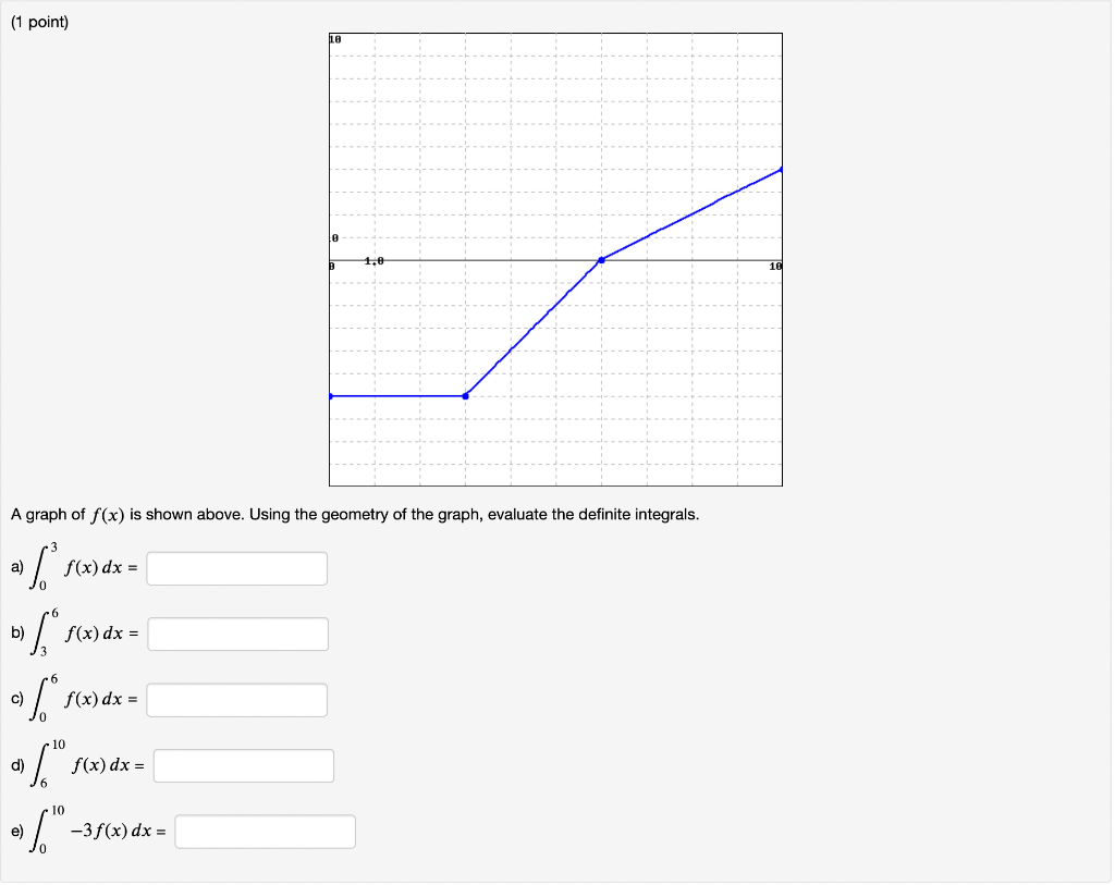 Solved (1 point) 0 1.0 A graph of f(x) is shown above. Using | Chegg.com