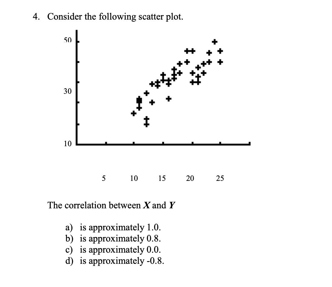 Solved 4. Consider the following scatter plot. 50 30 10 5 10 | Chegg.com
