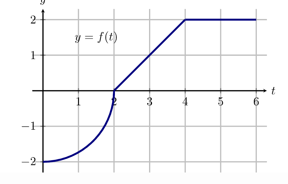Solved Let A(x)=∫0xf(t)dt. Evaluate the following.x)=f(x) | Chegg.com Solved Let A(x)=∫0xf(t)dt. Evaluate the following.x)=f(x) | Chegg.com