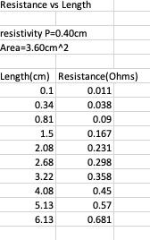 Solved Resistance vs Length resistivity P=0.40cm Area | Chegg.com