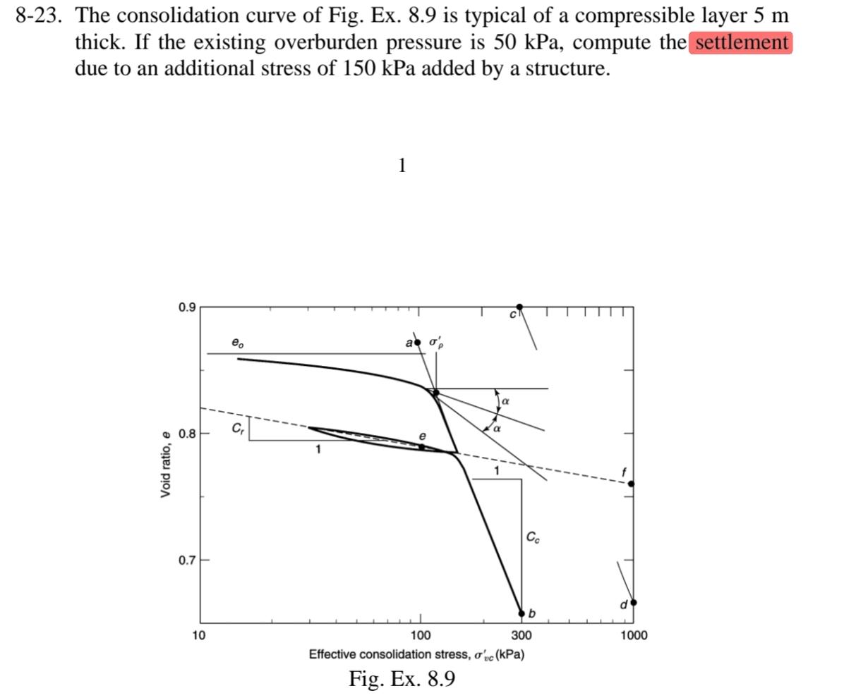 Solved 8-23. The consolidation curve of Fig. Ex. 8.9 is | Chegg.com
