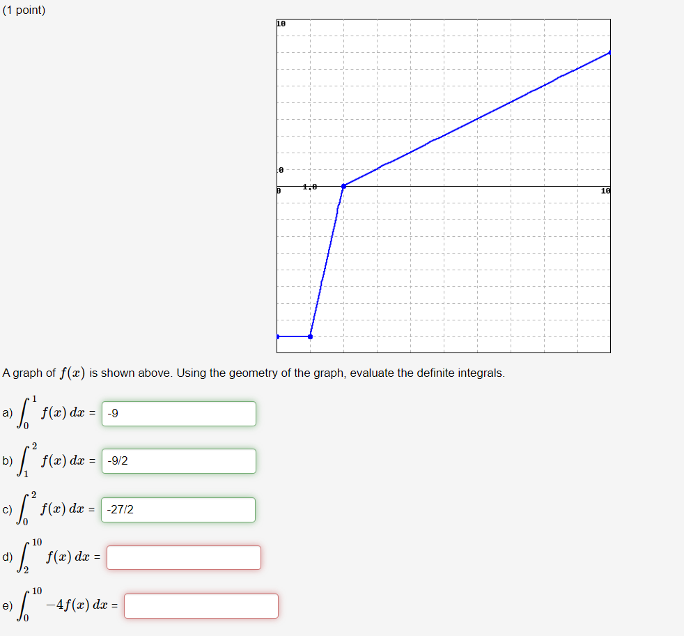 Solved graph of f(x) is shown above. Using the geometry of | Chegg.com