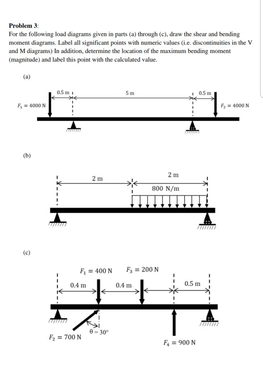 Solved Problem 3: For the following load diagrams given in | Chegg.com