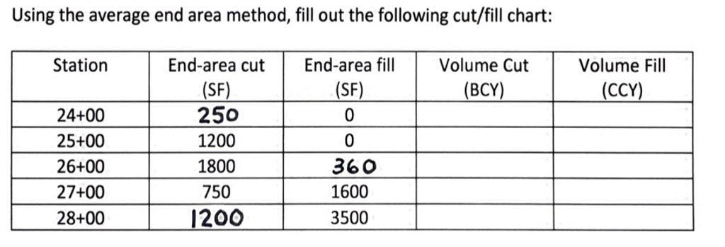 Solved Using the average end area method, fill out the | Chegg.com
